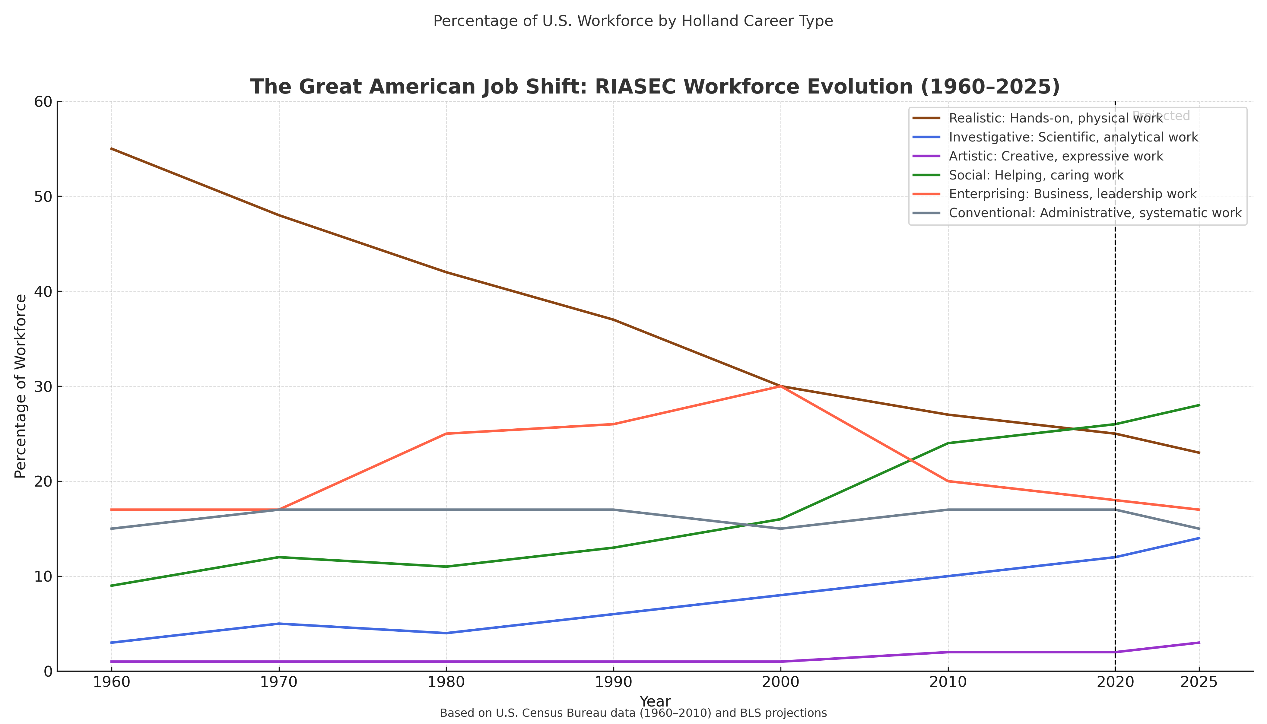 The Great American Job Shift: How 60 Years of Data Reveals the Hidden ...