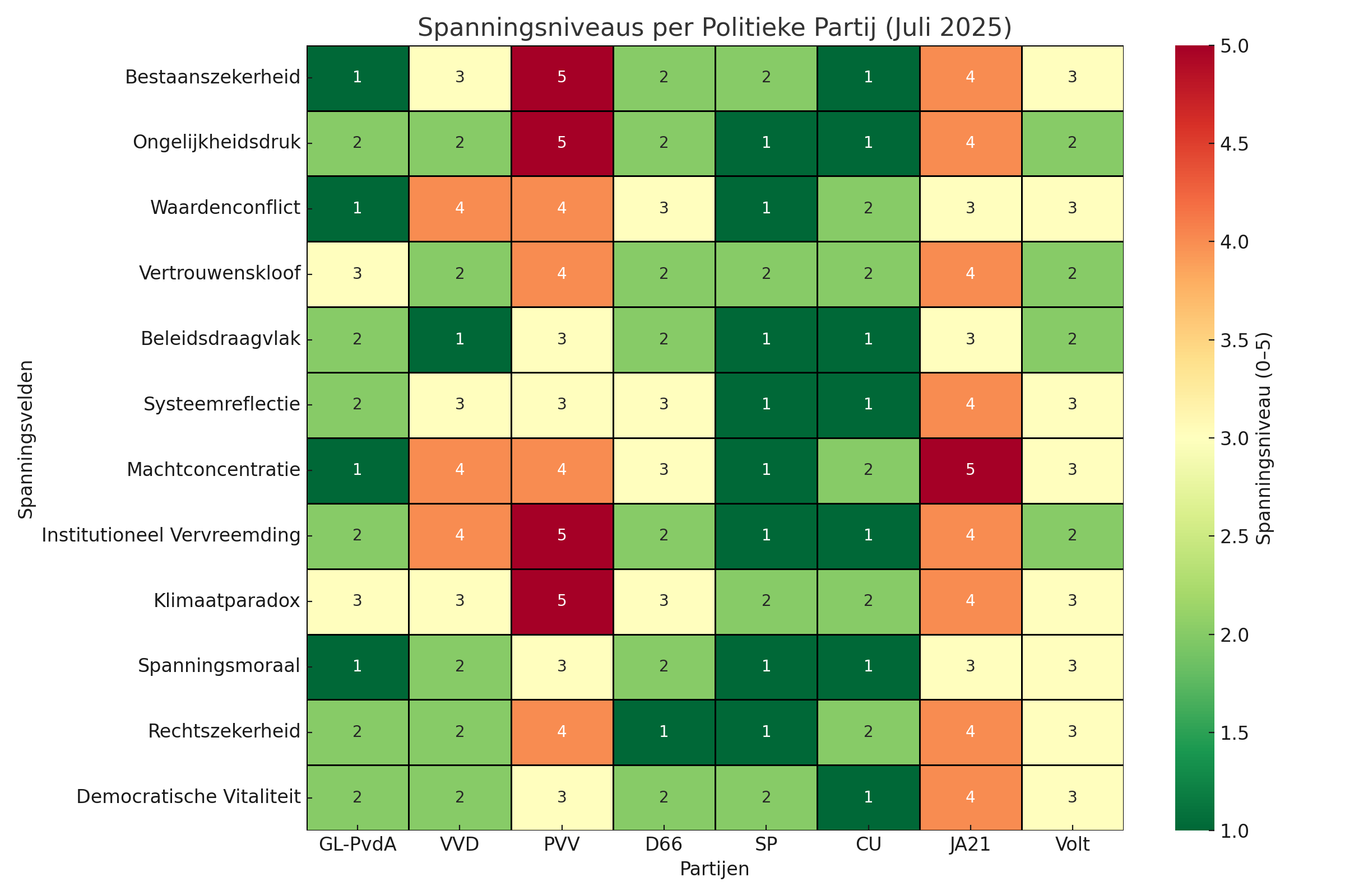 spanningsmatrix_partijen_juli2025 – Hans Konstapel Blogs